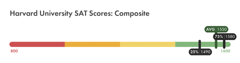Harvard SAT Scores: Full Breakdown