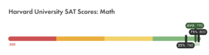Harvard SAT Scores: Full Breakdown