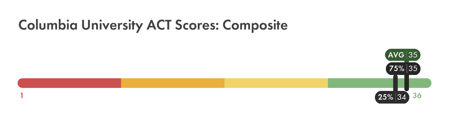 Columbia ACT Scores: Full Breakdown