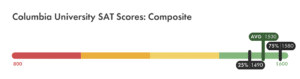 Columbia SAT Scores: Full Breakdown