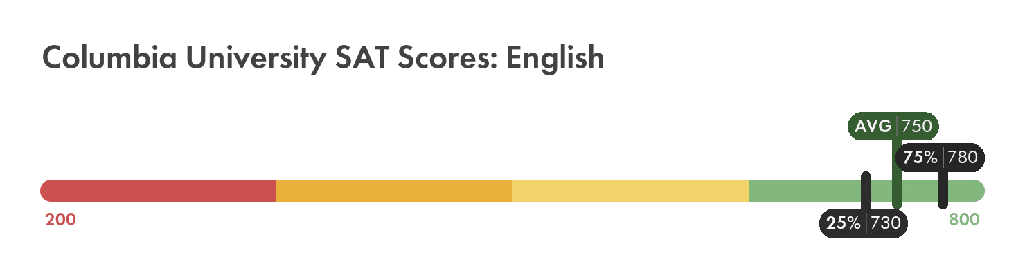 Columbia SAT Scores: Full Breakdown