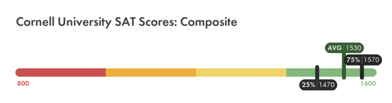 Cornell SAT Scores: Full Breakdown