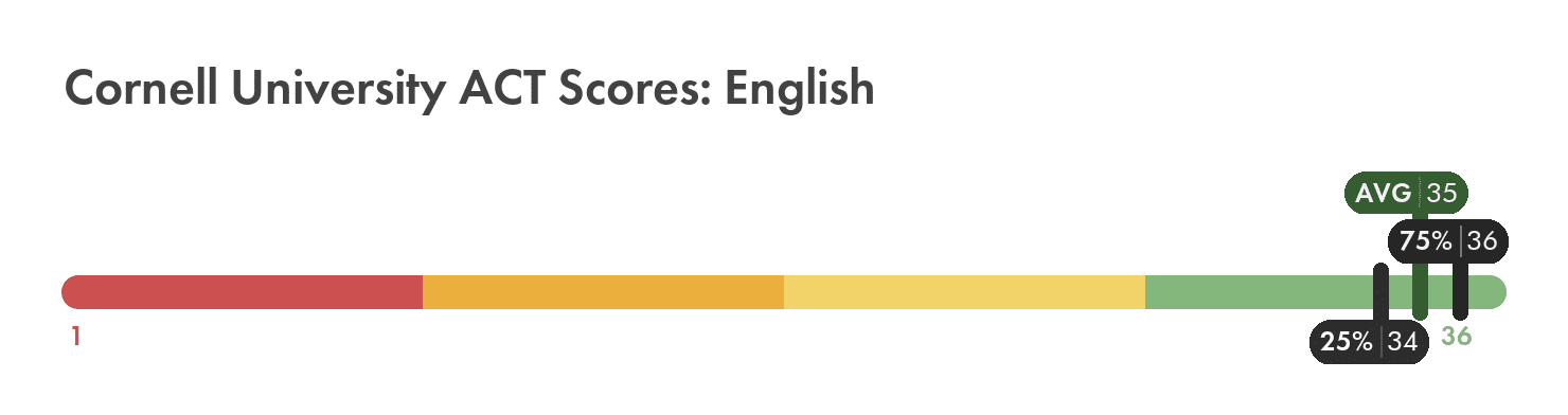 Cornell ACT Scores: Full Breakdown