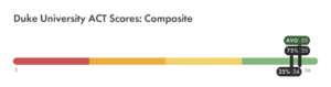 Duke ACT Scores: Full Breakdown