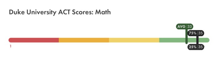Duke ACT Scores: Full Breakdown