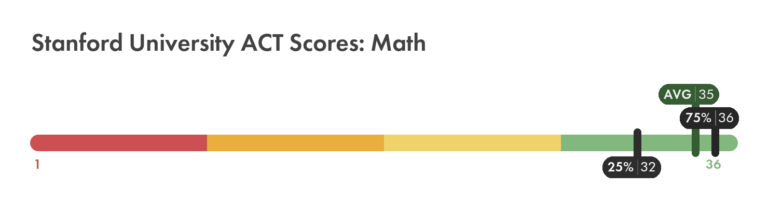 Stanford ACT Scores: Full Breakdown