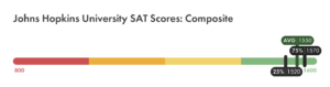 Johns Hopkins SAT Scores: Full Breakdown