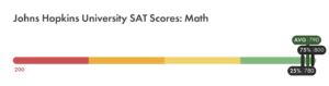 Johns Hopkins SAT Scores: Full Breakdown