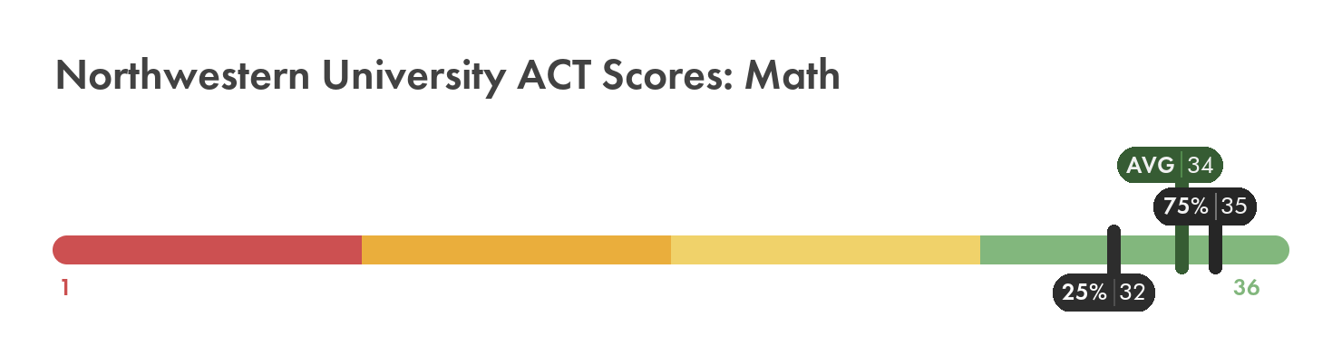 Northwestern ACT Scores: Full Breakdown