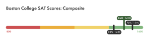Boston College SAT Scores: Full Breakdown