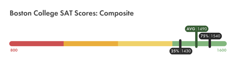 Boston College SAT Scores: Full Breakdown