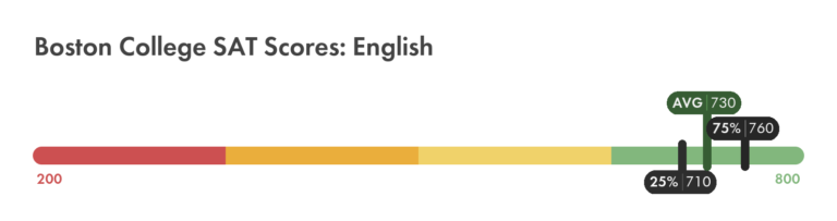 Boston College SAT Scores: Full Breakdown