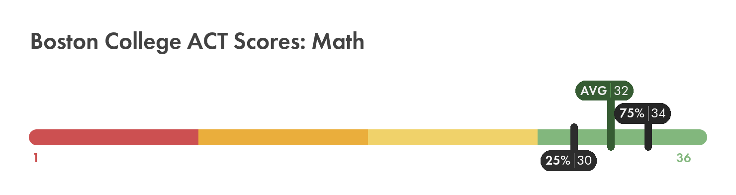 Boston College ACT Scores: Full Breakdown