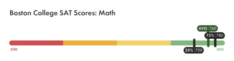 Boston College SAT Scores: Full Breakdown
