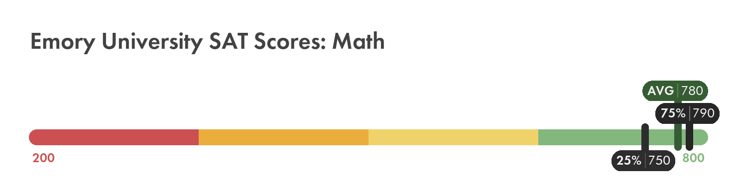 Emory SAT Scores: Full Breakdown