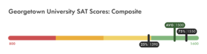 Georgetown SAT Scores: Full Breakdown