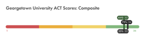 Georgetown ACT Scores: Full Breakdown