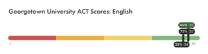 Georgetown ACT Scores: Full Breakdown