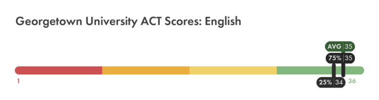 Georgetown ACT Scores: Full Breakdown