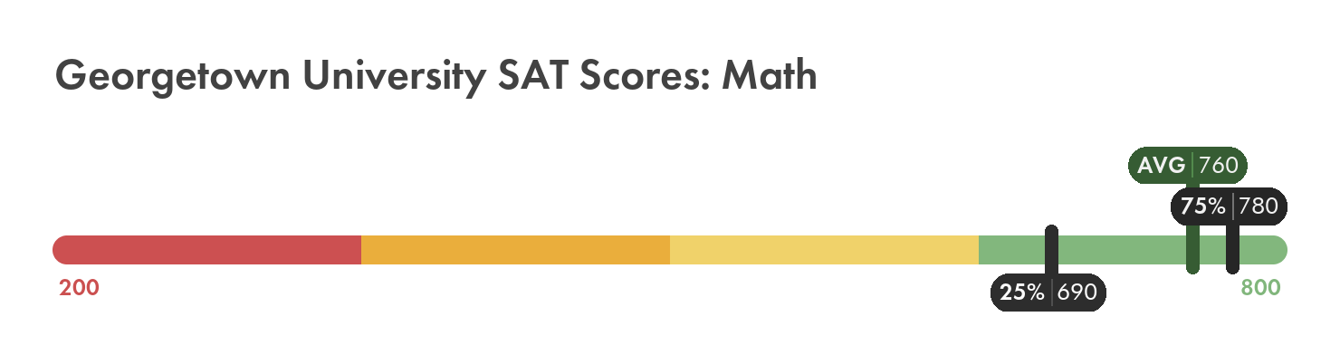 Georgetown SAT Scores: Full Breakdown