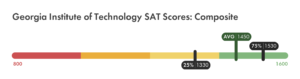 Georgia Tech SAT Scores: Full Breakdown