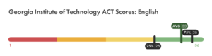 Georgia Tech ACT Scores: Full Breakdown