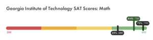 Georgia Tech SAT Scores: Full Breakdown