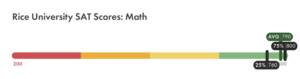 Rice SAT Scores: Full Breakdown