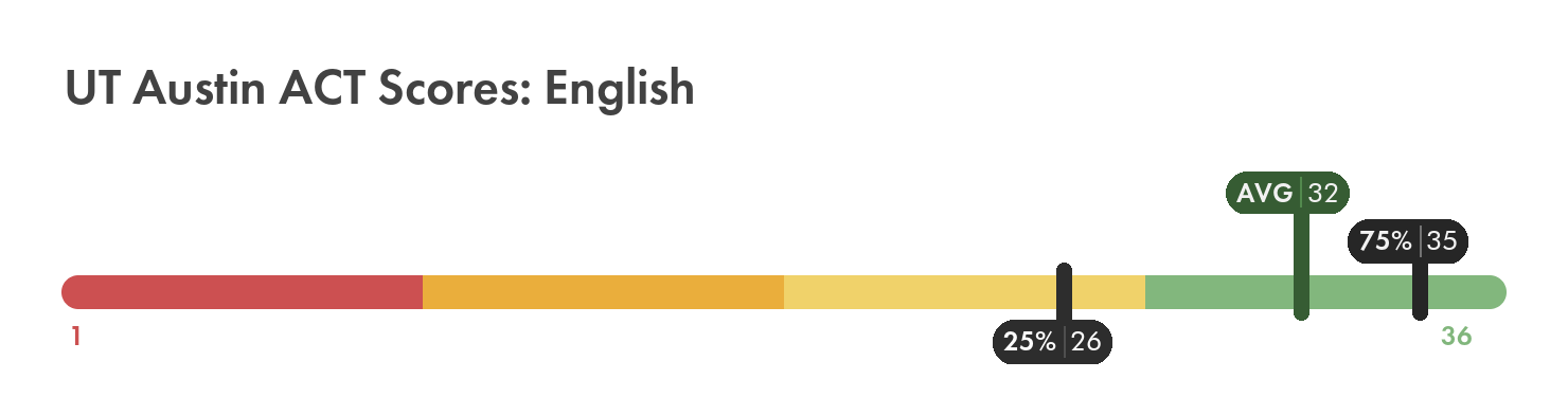 UT Austin ACT Scores: Full Breakdown