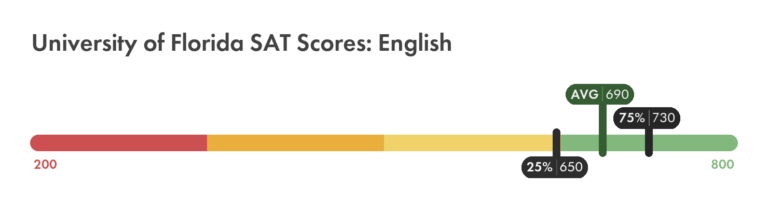 University of Florida SAT Scores: Full Breakdown