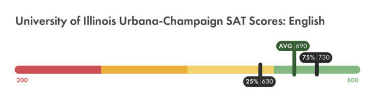University of Illinois Urbana-Champaign SAT Scores: Full Breakdown