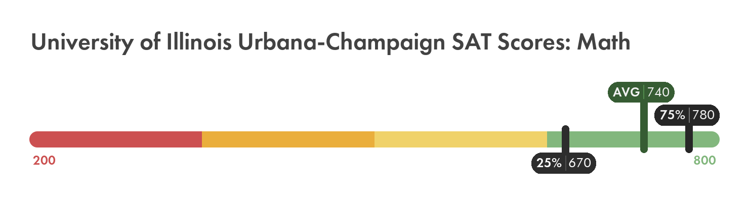 University of Illinois Urbana-Champaign ACT Scores: Full Breakdown