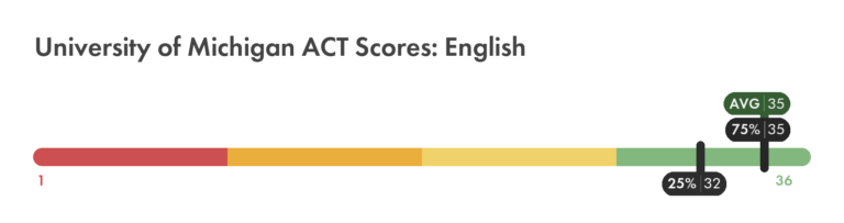 University of Michigan ACT Scores: Full Breakdown