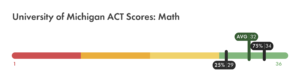 University of Michigan ACT Scores: Full Breakdown