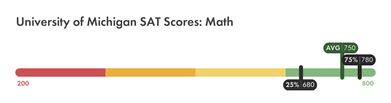 University of Michigan SAT Scores: Full Breakdown