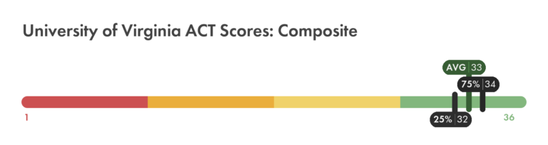 UVA ACT Scores: Full Breakdown