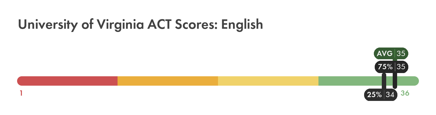 UVA ACT Scores: Full Breakdown