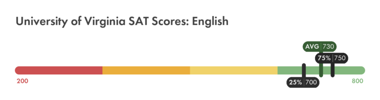UVA SAT Scores: Full Breakdown