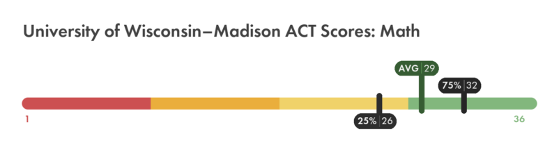 University of Wisconsin–Madison ACT Scores: Full Breakdown