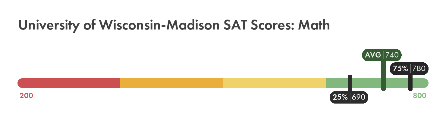 University of Wisconsin–Madison SAT Scores: Full Breakdown
