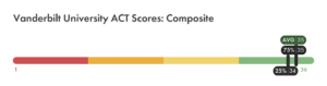 Vanderbilt ACT Scores: Full Breakdown