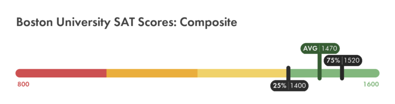 Boston University SAT Scores: Full Breakdown