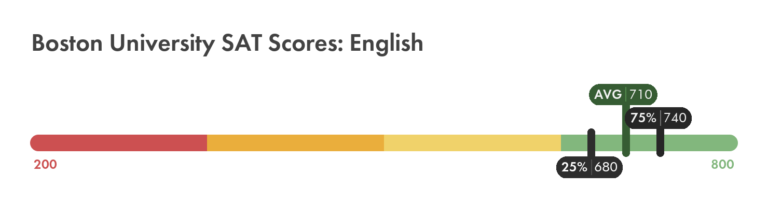 Boston University SAT Scores: Full Breakdown