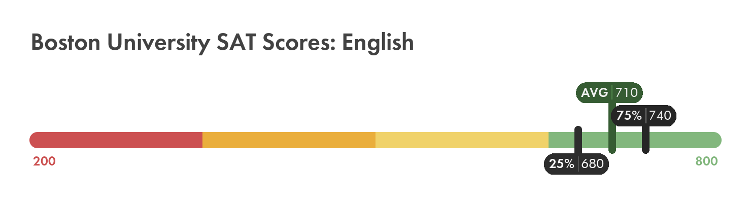 Boston University SAT Scores: Full Breakdown
