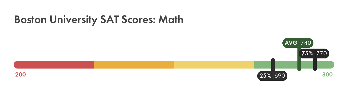 Boston University SAT Scores: Full Breakdown