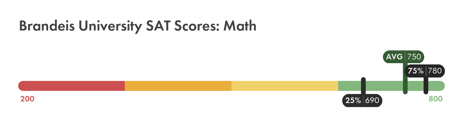 Brandeis SAT Scores: Full Breakdown