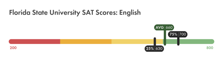 Florida State SAT Scores: Full Breakdown