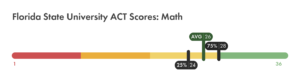Florida State ACT Scores: Full Breakdown