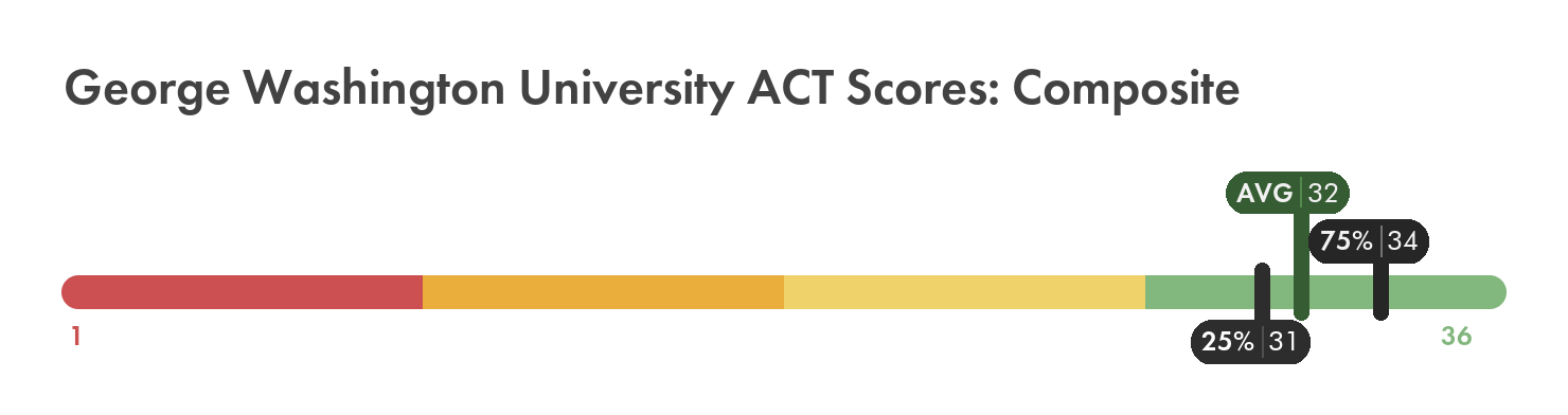 George Washington ACT Scores: Full Breakdown
