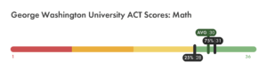 George Washington ACT Scores: Full Breakdown